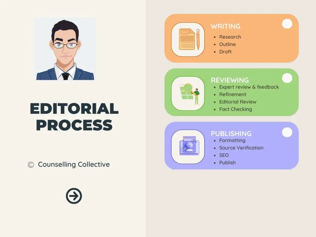 Editorial Process - Counselling Collective